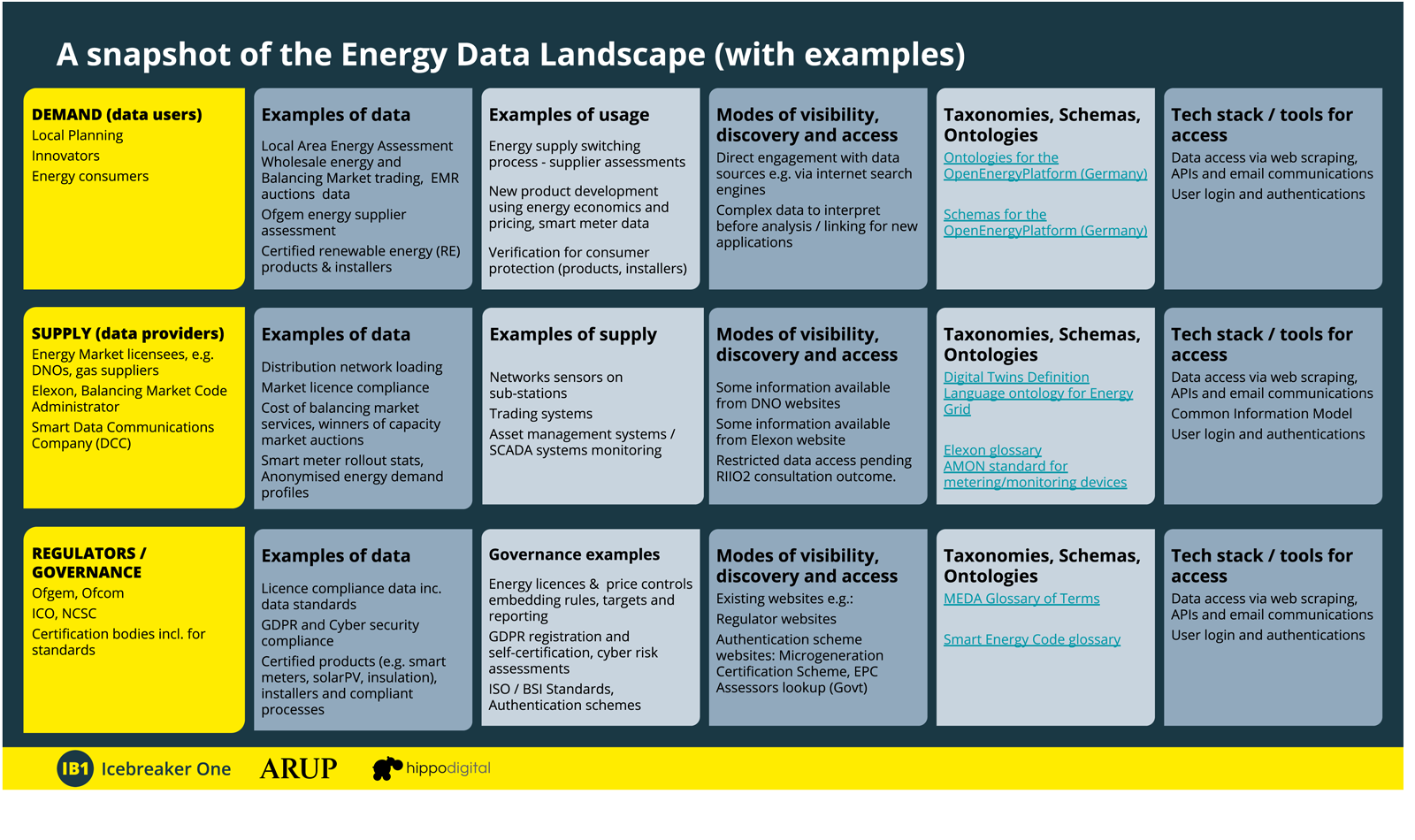 Mapping the Energy Data landscape – Open Energy